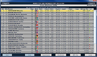 Alpine skiing - Swiss Timing
